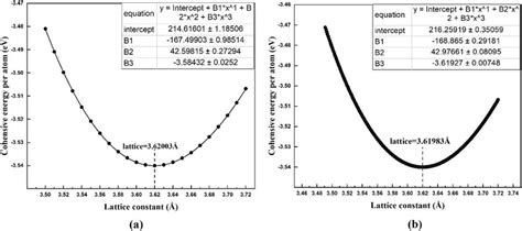 The Relationship Between Lattice Constant And Binding Energy A The
