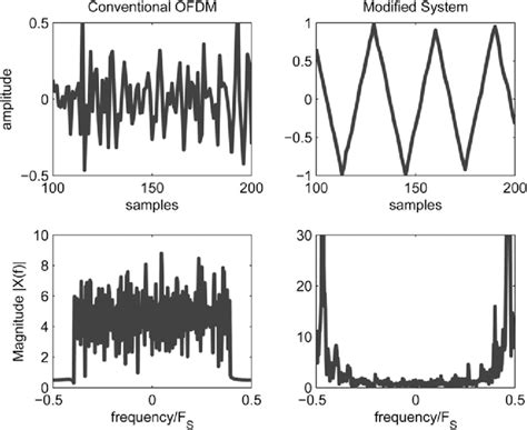 Time And Frequency Domains Behaviour Download Scientific Diagram