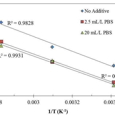 Arrhenius Plots Ln K Vs K 1 For Decomposition Of Hydrogen Peroxide