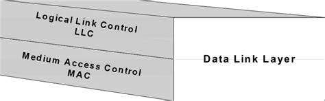 Llc And Mac Data Link Layer Download Scientific Diagram