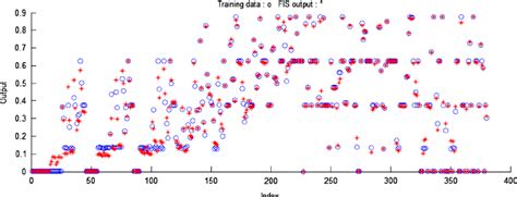 The Target Output And Actual Output Comparison Diagram Of Training