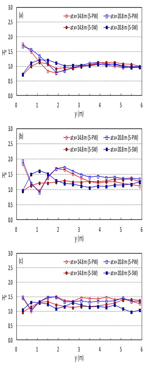 Spatial Variations Of Normalized Wave Heights Normal To The Wall