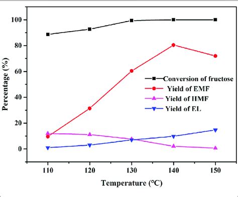 Effect Of Reaction Temperature On The Alcoholysis Of Fructose