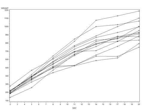 Practical Multivariate Analysis Fifth Edition By Afifi May And Clark Chapter 18 Correlated