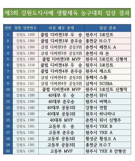 강원특별자치도농구협회 제3회 강원도지사배 생활체육 농구대회 입상결과 입니다 참가하신 시군 임원 및