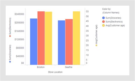 Using More Than One Scale On An Axis