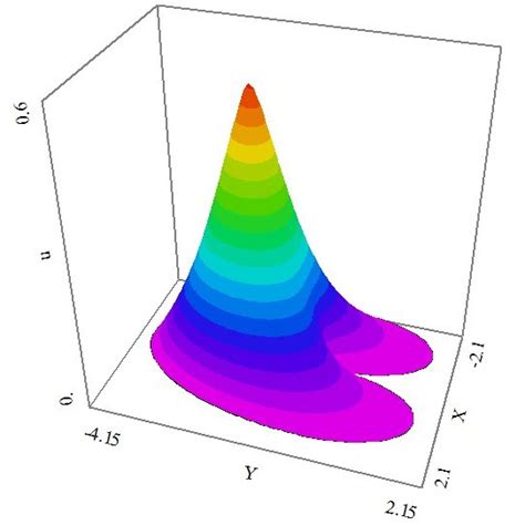 radial parts of eigenfunctions u left and v right corresponding to