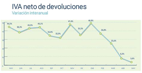 La recaudación impositiva cayó un en mayo por efecto de la cuarentena Infobae