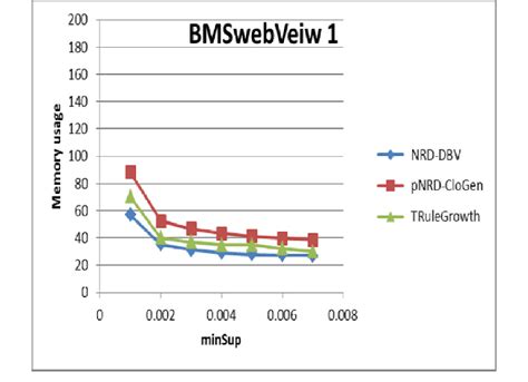 Memory Usage For Webview1 Dataset Download Scientific Diagram