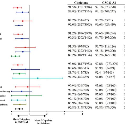 High Level Conformity Between Clinicians And Csco Ai Download