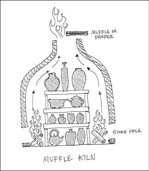 Different Types Of Kiln Construction Artofit
