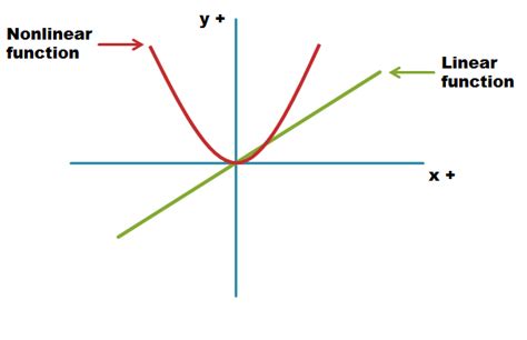 Examples Of Nonlinear Functions Tutorial Sophia Learning