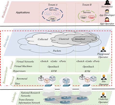 A Concept Of Multilayer Visibility For Unified Monitoring Over