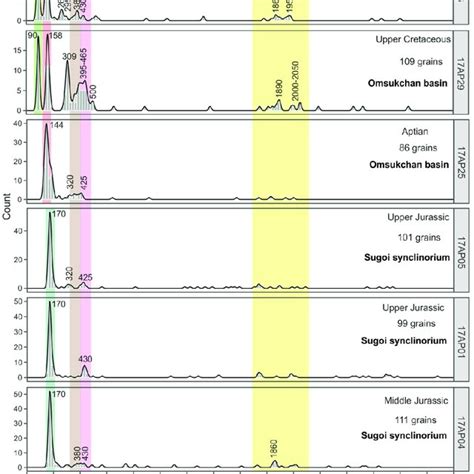 Kernel Density Estimation Kde Plot Showing All U Pb Detrital Zircon Download Scientific