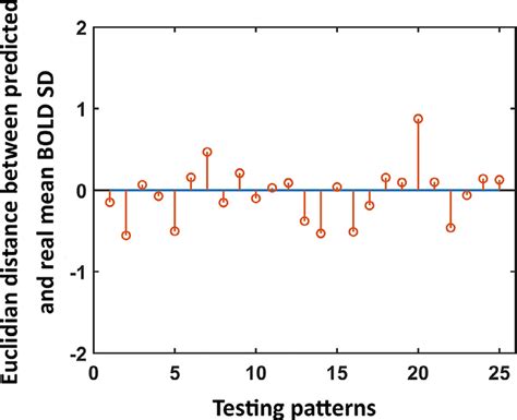 Euclidian Distance Between Predicted And Actual Bold Sd Values From Our Download Scientific