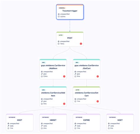 Implementing Otel Trace Context Propagation Through Message Brokers