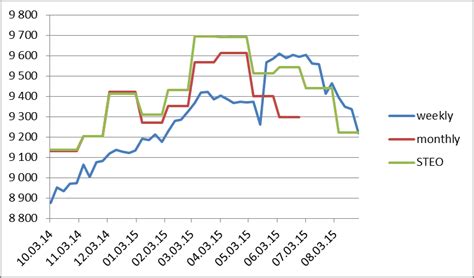 Us Oil Production Nears Previous Peak Peak Oil Barrel