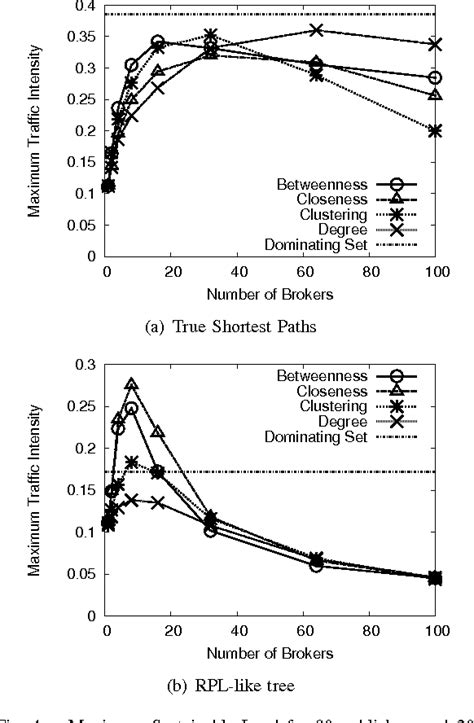 Figure 4 From Building An Efficient Overlay For Publishsubscribe In