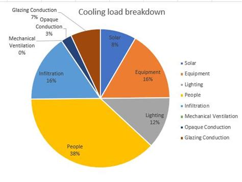 How To Get Peak Cooling Load And Heating Load Of The Ideal Load System