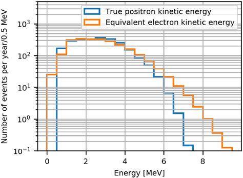 True Positron Kinetic Energy Blue And Reconstructed Kinetic Energy