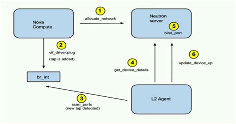 Welcome To Mats Cloud Openstack Neutron And Ovs Open Virtual Switch