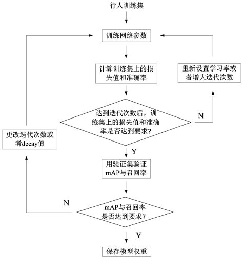 lightweight convolutional neural network pedestrian recognition method