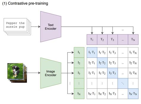 「learning Transferable Visual Models From Natural Language Supervision