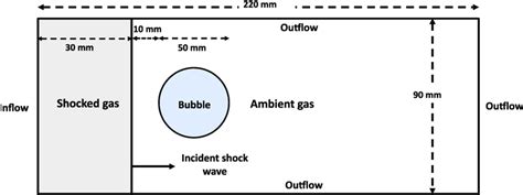 Problem Setup Schematic Diagram Of Initial Flow Field And