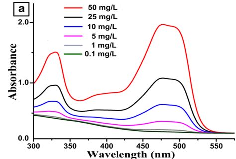 Uv Vis Analysis For Various Concentrations Of Og Solutions A