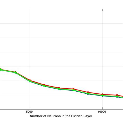 root mean square error rmse as function of the number of hidden nodes