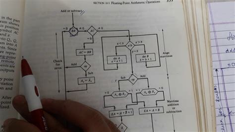 Floating Point Arithmetic Operation Part 1 3 YouTube