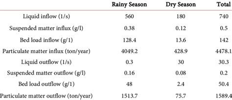 Seasonal Variations In Sediment Loads Suspended In The Nkolbisson