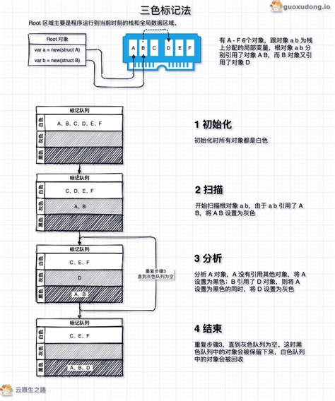 浅析 Golang 垃圾回收机制 云原生之路
