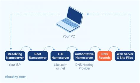 DNS Setup On MikroTik A Quick Guide To MikroTik DNS Server Cloudzy