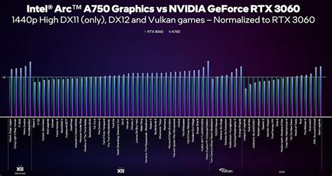 Intel Shows How Arc A750 And Arc A770 Cards Beat RTX 3060 On Price To