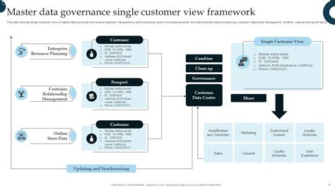 Master Data Governance Powerpoint Ppt Template Bundles Ppt Powerpoint