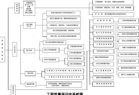工程质量保证体系框图 word文档在线阅读与下载 免费文档