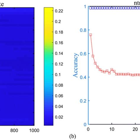 optimization of the parameters ntree and mtry in rfm based on data