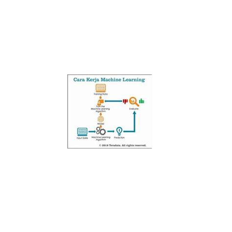 Apa Itu Machine Learning Beserta Pengertian Cara Kerjanya Dan Pengaplikasiannya Artikel