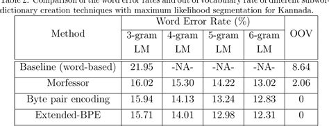 Subword Dictionary Learning And Segmentation Techniques For Automatic Speech Recognition In