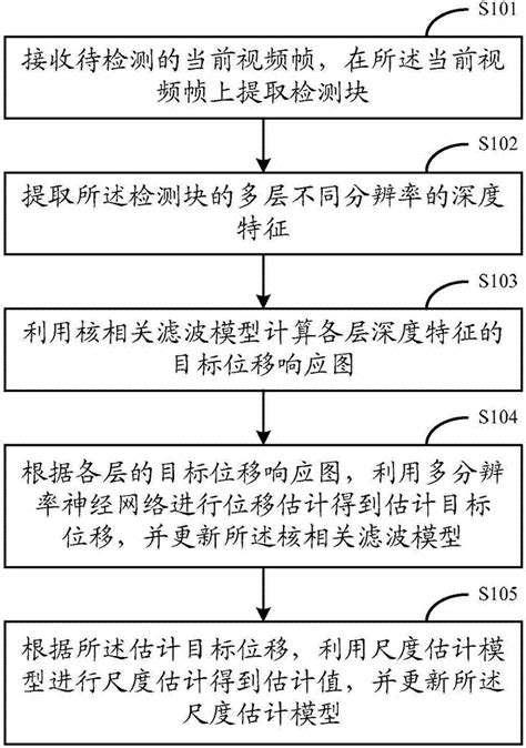 Target Tracking Method And System Based On Multi Resolution Neural Network Eureka Patsnap
