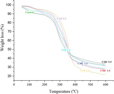Tga Curves Of Chitosan Control Chitosancmc And Chitosancnf