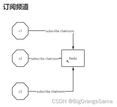 Redis发布订阅机制学习 CSDN博客