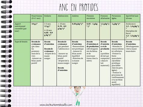 Les Protides protéines pour les nuls Cours de diététique 10