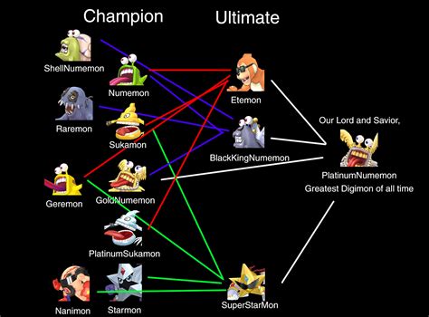 Digimon Story Cyber Sleuth Digivolution Chart