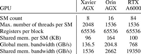 An Overview Of The Available Resources On Gpus Download Scientific Diagram