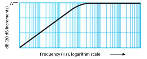 Solved The Bode Plot Below Illustrates The Behavior Of A Chegg