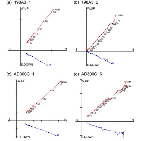 Orthogonal vector plots showing behavior during alternating field (a... | Download Scientific ...