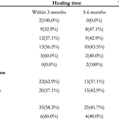 Relationship Between Fracture Healing Time And Patient Age Method Of