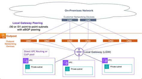 網路連接 Aws Outposts 高可用性設計和架構考量